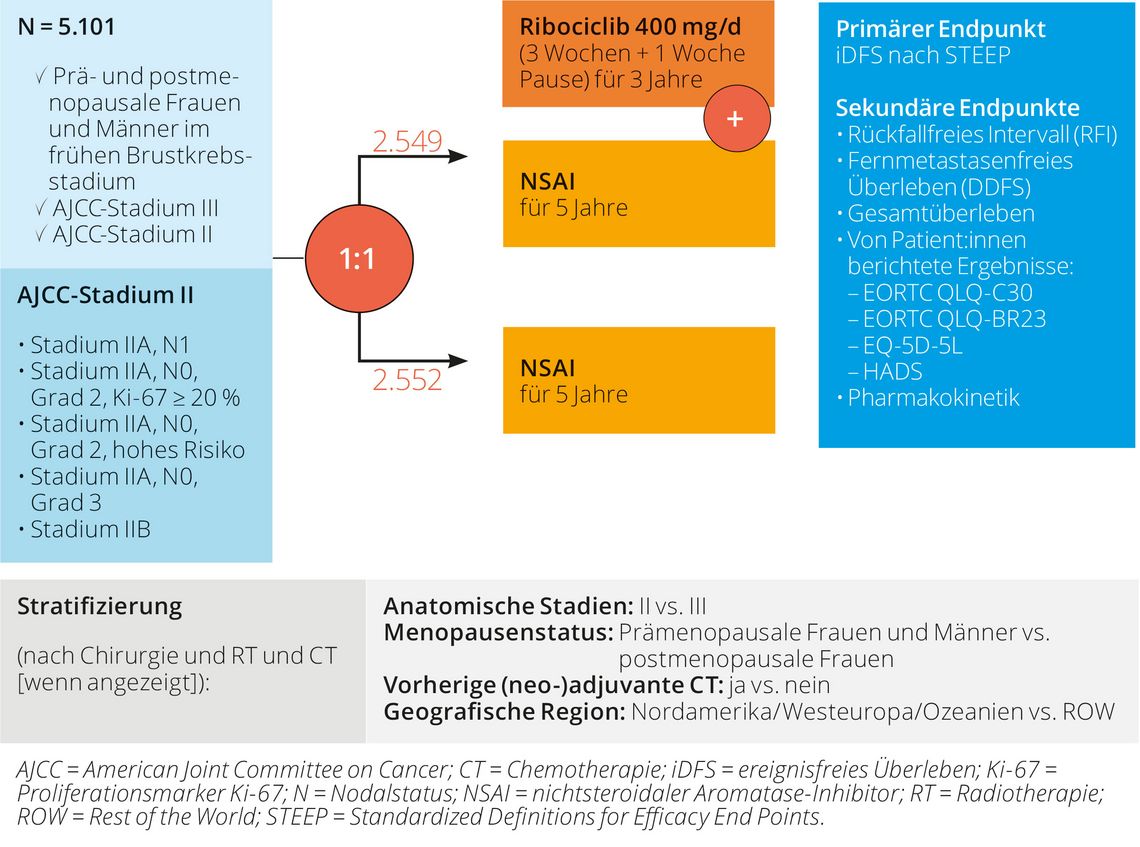 ASCO 2023: Brustkrebs: CDK4/6-Inhibition bis Ovarfunktionssuppression