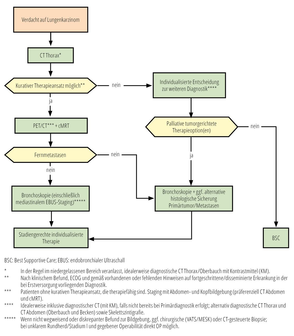 Nichtkleinzelliges Lungenkarzinom (NSCLC) im Stadium I bis III - Präzisere Therapie durch ...