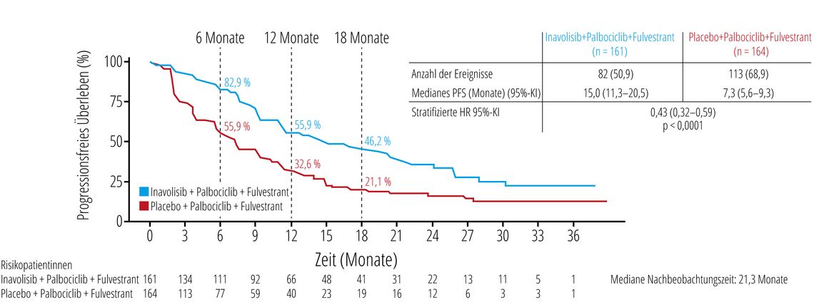SABCS 2023: Studien-Updates erhöhen die Sicherheit im klinischen Alltag