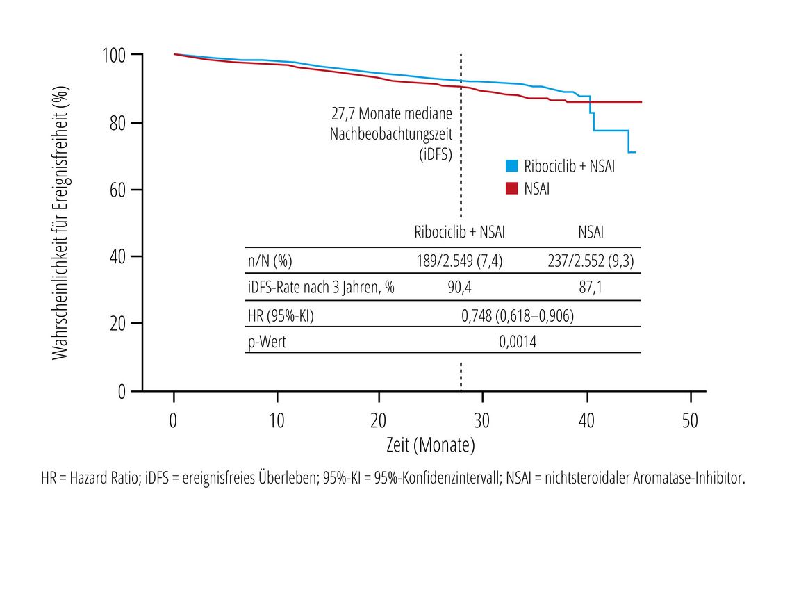 ASCO 2023: Brustkrebs: CDK4/6-Inhibition bis Ovarfunktionssuppression