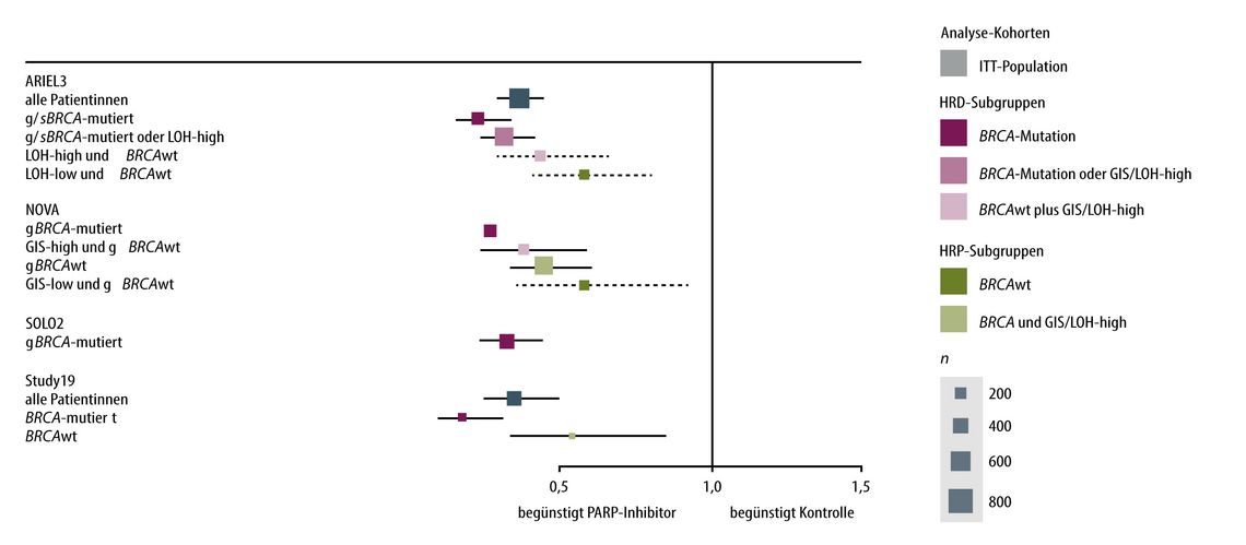 Systemtherapie des fortgeschrittenen Ovarialkarzinoms