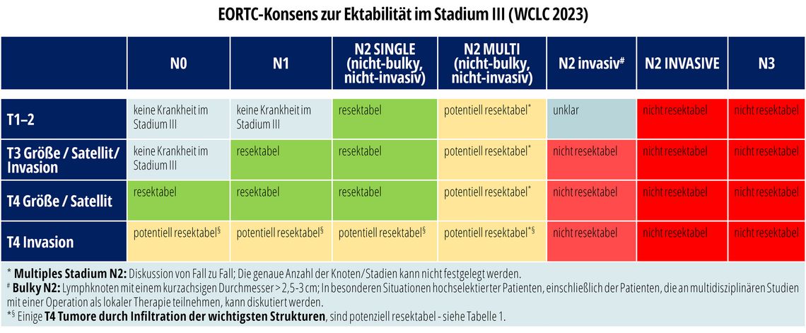Nichtkleinzelliges Lungenkarzinom (NSCLC) im Stadium I bis III - Präzisere Therapie durch ...