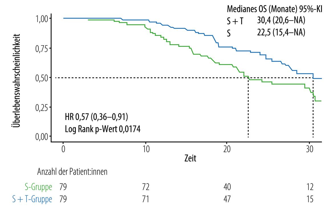ASCO-GI: Neue Studiendaten zu gastrointestinalen Tumoren