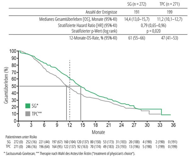 ESMO 2022: Aktuelle Daten zum Mammakarzinom und zu gynäkologischen Tumoren
