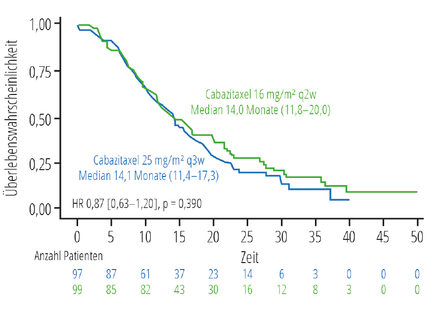 ESMO 2022: Neues zum Nierenzell-, Prostata- und Urothelkarzinom