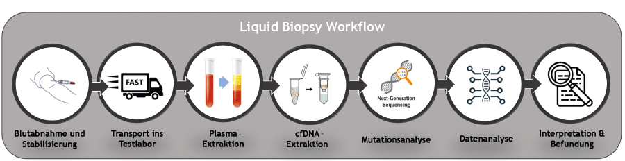 Liquid Biopsy Mit Liquid Biopsy Zur Besseren Früherkennung Von