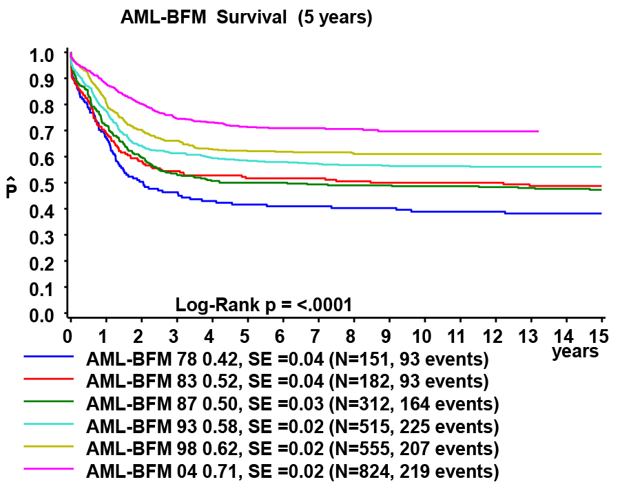 AML bei Kindern und Jugendlichen