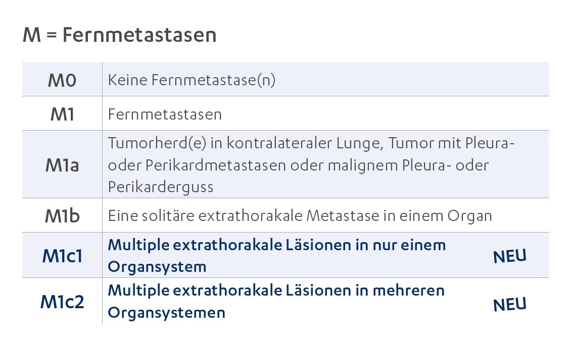 Nichtkleinzelliges Lungenkarzinom (NSCLC) im Stadium I bis III - Präzisere Therapie durch ...