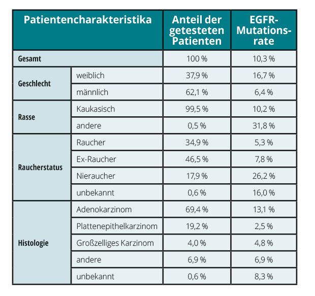 Der Rezeptor für den epidermalen Wachstumsfaktor (EGFR)