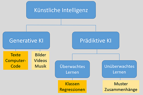 Mathematische Modelle des Lernens