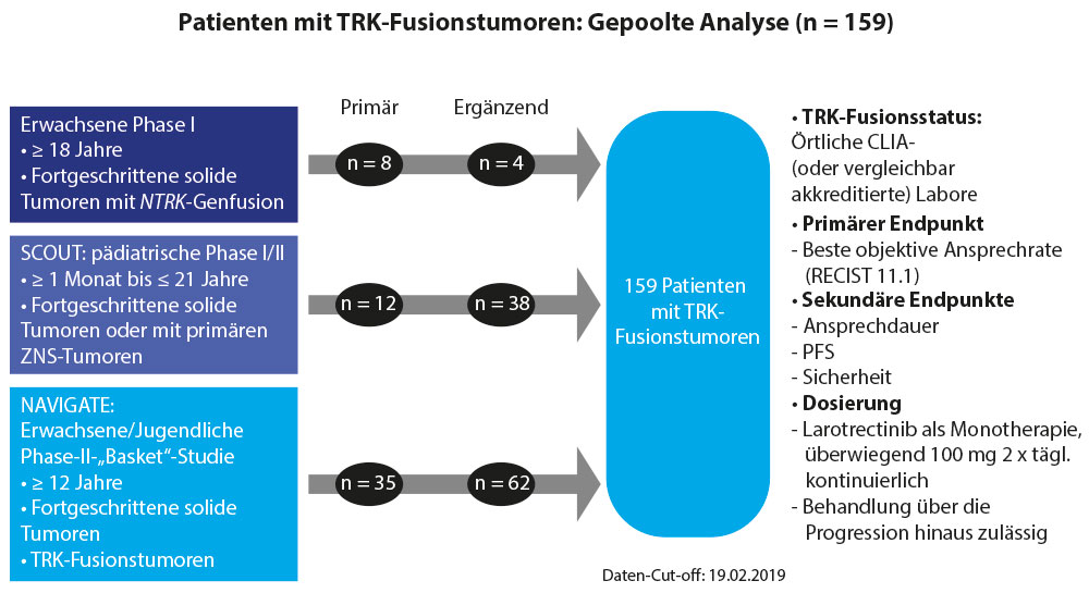 Die neurotrophe Tyrosin-Rezeptor-Kinase (NTRK)